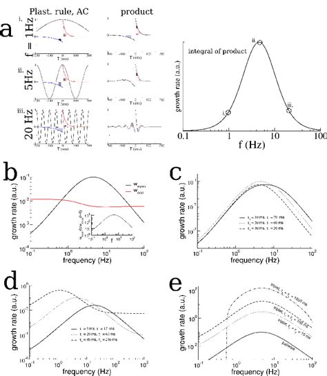 Analysis Of A Linear Firing Rate Model With Plasticity Reveals The Download Scientific Diagram