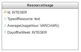 Format For Resource Usage Data Collection Table Download Scientific Diagram