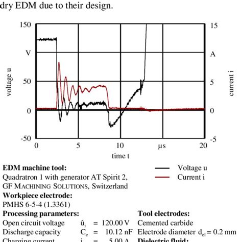 Oscilloscope Measurement Of Voltage U And Current I Of A Quasi Static Download Scientific