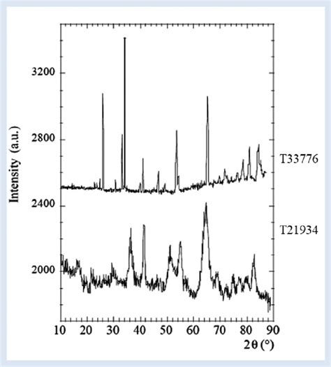 Neutron Diffraction Diagrams [84] Collected For Selected Samples