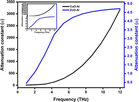 Attenuation Constant Of Cuo Al And Zno Al Waveguide In The 0 12 Thz Download Scientific Diagram