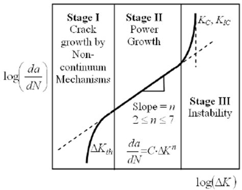 Fatigue Crack Propagation Stages Download Scientific Diagram