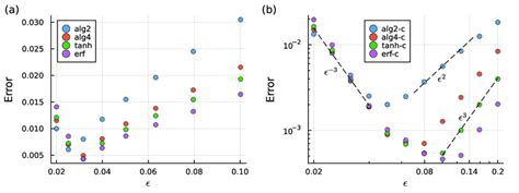 Error Sup Norm In The Computed Velocity Field On The Sphere Boundary Download Scientific