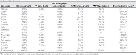 Table 1 From Recognition Of Latin Scientific Names Using Artificial