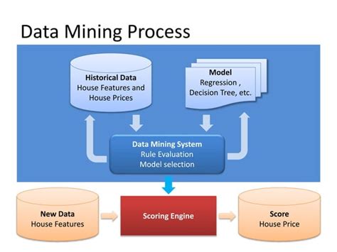 Data Mining Scoring Engine Development Process Pptx Computing