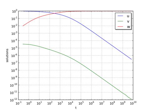 Serial C Example Problems — Documentation For Sundials Documentation