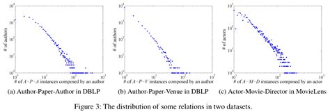 【aaai 2019】双曲异构信息网络嵌入，hyperbolic heterogeneous information network