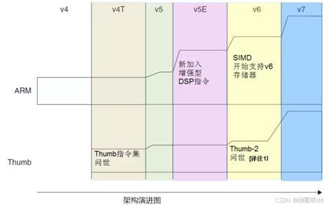 Cortex M3架构学习 Csdn博客 Cortex M3架构学习 Csdn博客