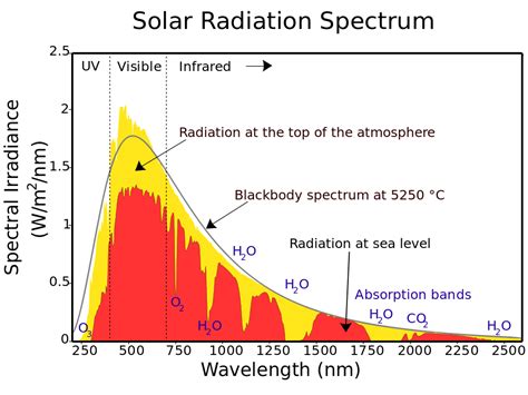 Solar Spectrum