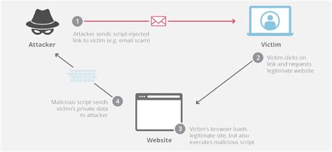 Apa Itu Xss Pengertian Jenis Dan Cara Mencegahnya