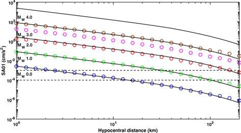 Comparison Between The Pseudo Spectral Values Calculated At Period 0 1