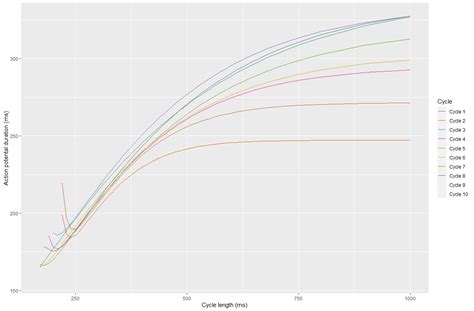 R Ggplot2 Plotting Two Corresponding Datasets With Rows Of Varying Sizes On The Same Plot