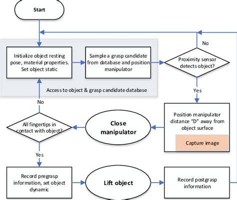Flow Chart Of Grasp Collection Process Download Scientific Diagram
