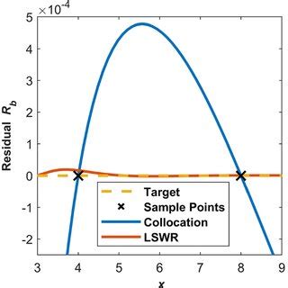 PDF A Physics Informed Neural Network Technique Based On A Modified Loss Function For