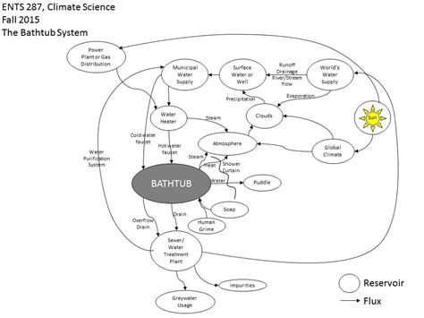 Unit 1 Introduction To Systems Thinking What Is A System