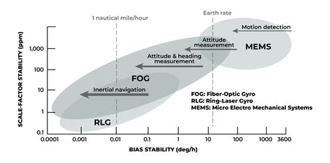 Mems Vs Fog What Inertial System Should You Choose