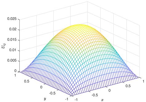 Electronics Free Full Text Finite Differences For Recovering The