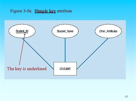 Is 4420 Database Fundamentals Chapter 3 Modeling Data