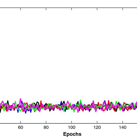 Mse Plots Obtained During The Training Example 2 Download