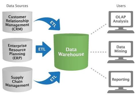 7 Objectives Of Data Warehouse Characteristics The Key Characteristics