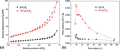 A Nitrogen Adsorption And Desorption Curve B Bjh Pore Size