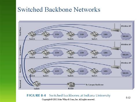 Business Data Communications Networking Chapter 8 Backbone Networks