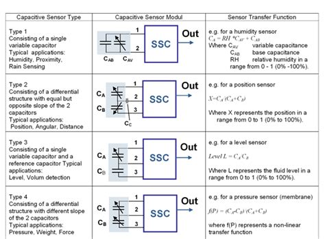 Improving The Performance Of Capacitive Sensors Electronic Products