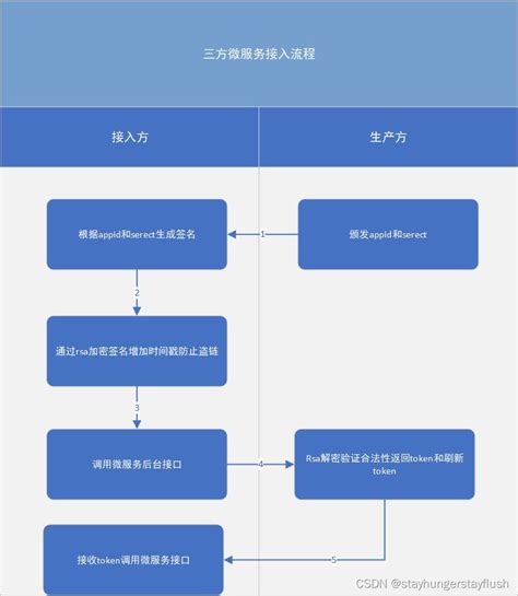 微服务用户中心架构设计说明 csdn博客
