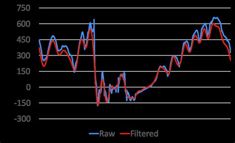 Example Of Filtered Data Download Scientific Diagram