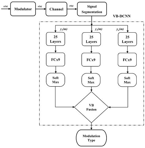 Electronics Free Full Text Voting Based Deep Convolutional Neural