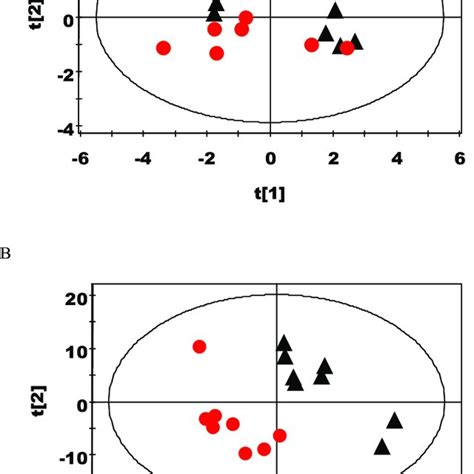 Orthogonal Projection To Latent Structure Discriminant Analysis Download Scientific Diagram