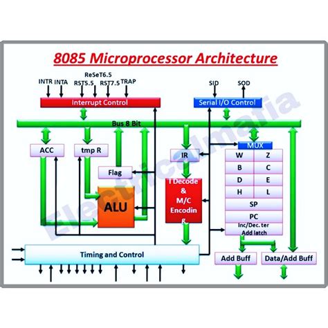 Functional Block Diagram Of 8085 Microcontroller Block Diagr