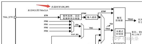Stm32 Hal库开发学习14 通用定时器介绍及pwm输出 知乎