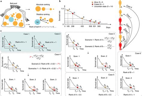 Generalizing Right Censored Data Analysis To A Regression Problem By Download Scientific