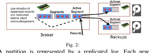 Figure 2 From Virtual Log Structured Storage For High Performance