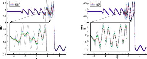 Figure 7 From An Improved Weighted Essentially Non Oscillatory Scheme