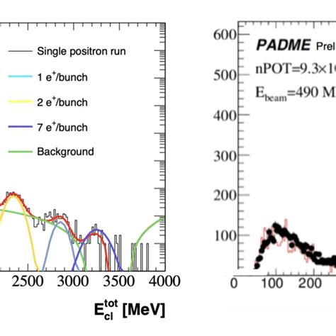 Left Sum Of The Energy Of All Ecal Clusters Reconstructed In A Single Download Scientific