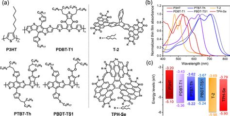 A Chemical Structures Of Donor Polymers And Acceptor Molecules Used