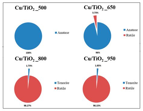 Percentage Charts Of Phases In Cu Tio2 500 Cu Tio2 650 Cu Tio2 800 Download Scientific