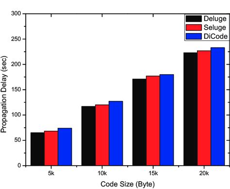 Propagation Delay Comparison Of Three Mechanisms Download Scientific Diagram