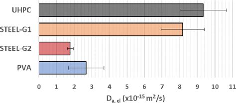 Figure 12 From A Modified Accelerated Chloride Migration Tests For Uhpc