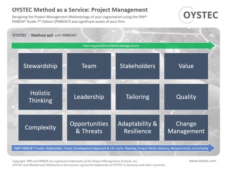 Design Of Project Management Methodology PMBOK7
