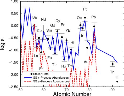Figure 1 3 From Advances In R Process Nucleosynthesis Semantic Scholar