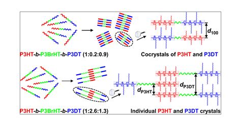 Synergistic Manipulation Of Phase Transition Between Cocrystallization And Microphase