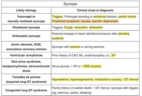 The Heart 🔴 Diagnosis Algorithm For Syncope