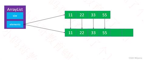 数据结构 动态数组arraylist Csdn博客