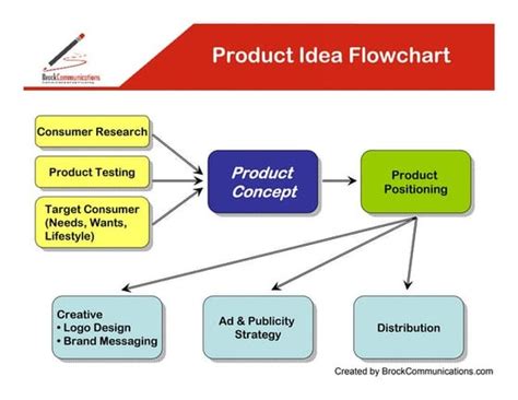 Product Flow Diagram Pdf Business Business And Finance