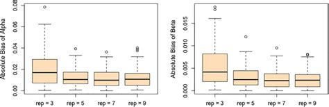 Absolute Biases Of Estimates With 3 5 7 And 9 Treatment Replicates Download Scientific