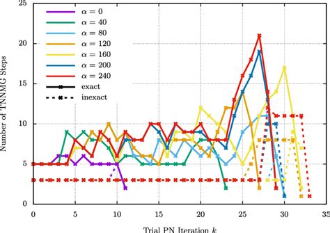 Number Of Tnnmg Iterates Required For Update Step Computation In Every Download Scientific
