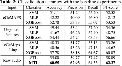 Table 2 From Automatic Severity Assessment Of Dysarthric Speech By Using Self Supervised Model